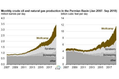 The Wolfcamp play key to Permian Basin production growth | World Pipelines