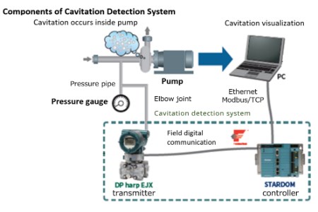 Yokogawa to release cavitation detection system | World Pipelines